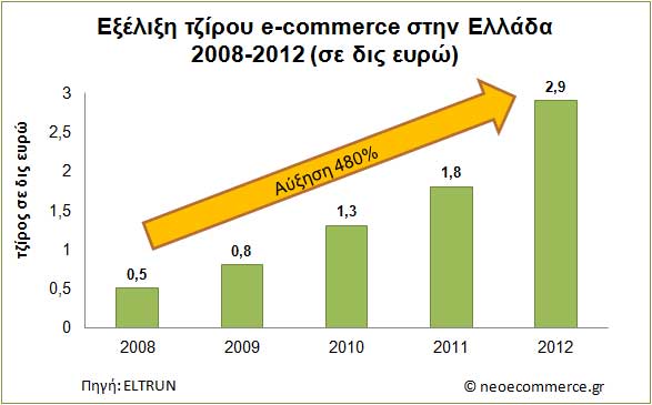 Ηλεκτρονικό Εμπόριο: Αύξηση τζίρου κατά 480% στην Ελλάδα την τελευταία ...