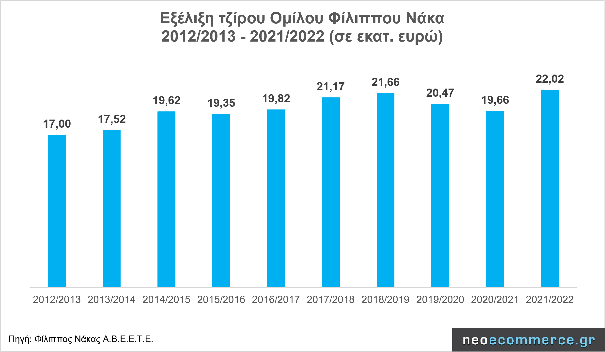 Φίλιππος Νάκας: Αύξηση πωλήσεων κατά 12% στα 22 εκατ. ευρώ - neoecommerce