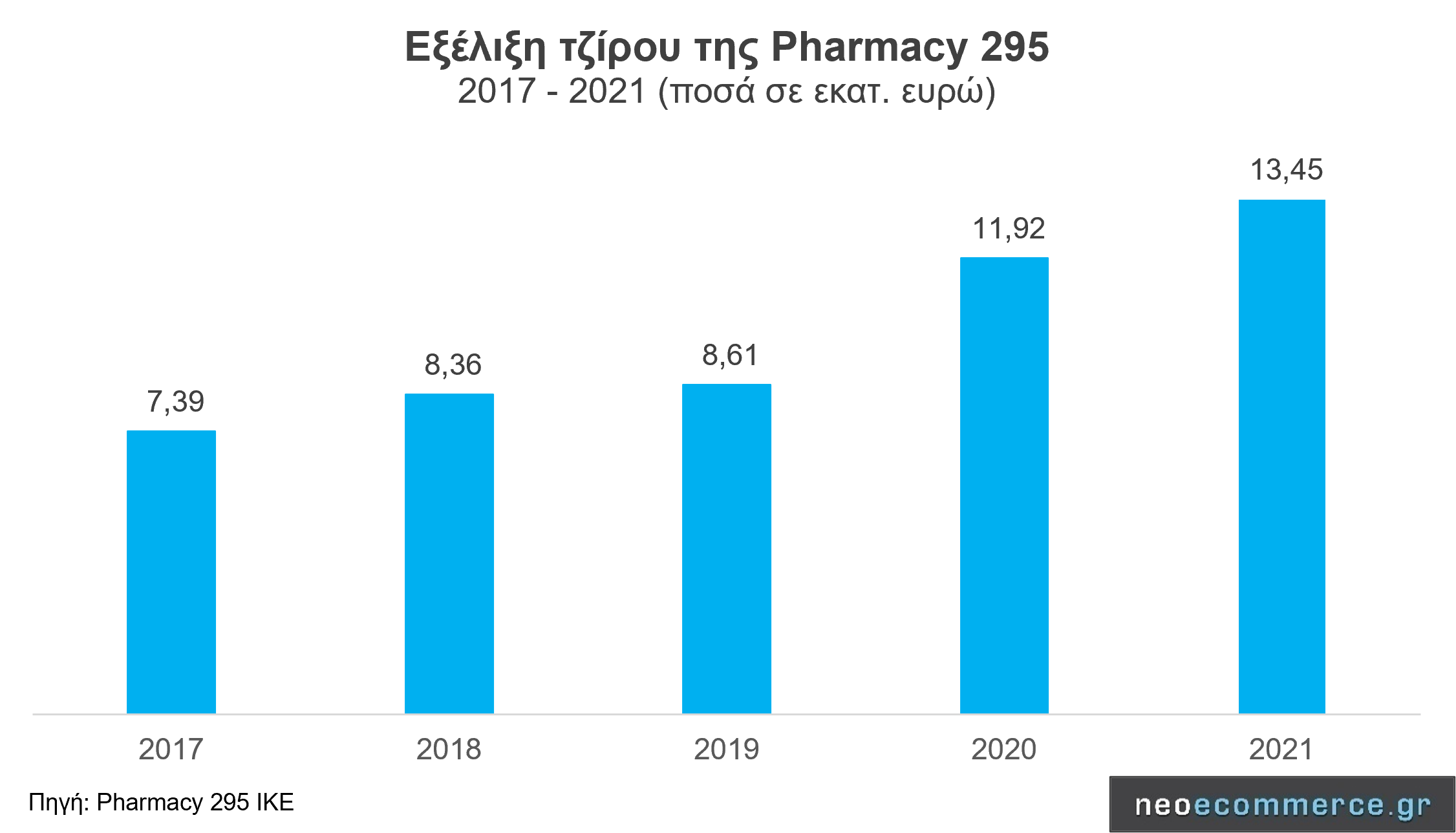 Pharmacy295: Στα 13,45 εκατ. ευρώ οι πωλήσεις - Αύξηση κατά 12,82% το ...