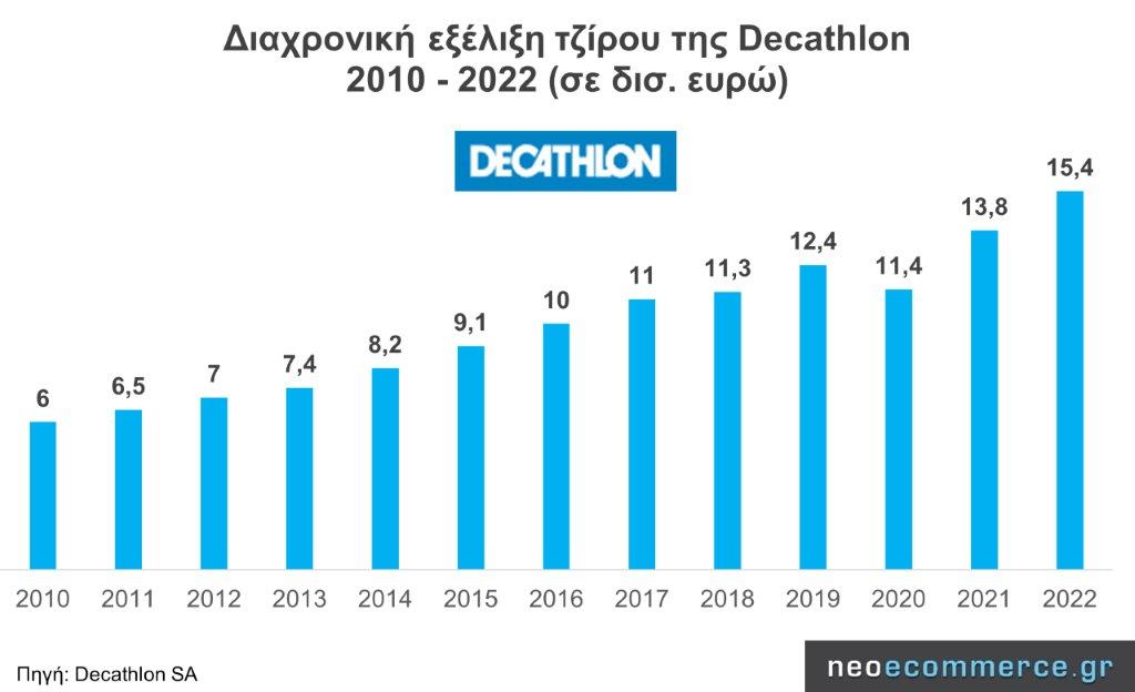 Decathlon: Στα 15,4 δισ. ευρώ οι πωλήσεις το 2022, αυξημένες κατά 12% ...