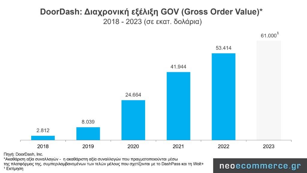 DoorDash (Wolt): Με ακαθάριστη αξία συναλλαγών 53,4 δισ. δολάρια το ...