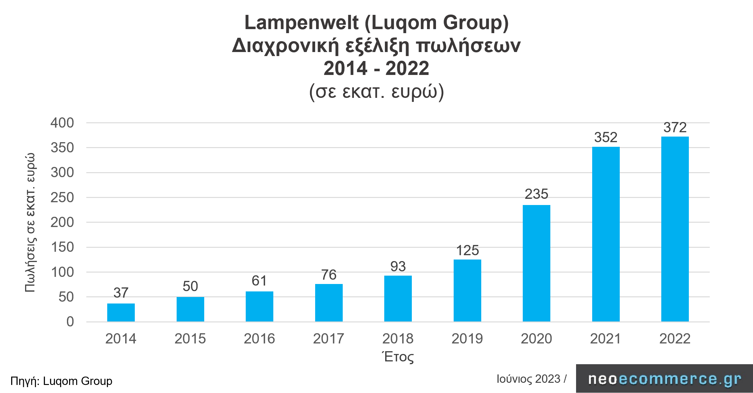 Lampenwelt: Δεν έσπασε το φράγμα των 400 εκατ. ευρώ - neoecommerce