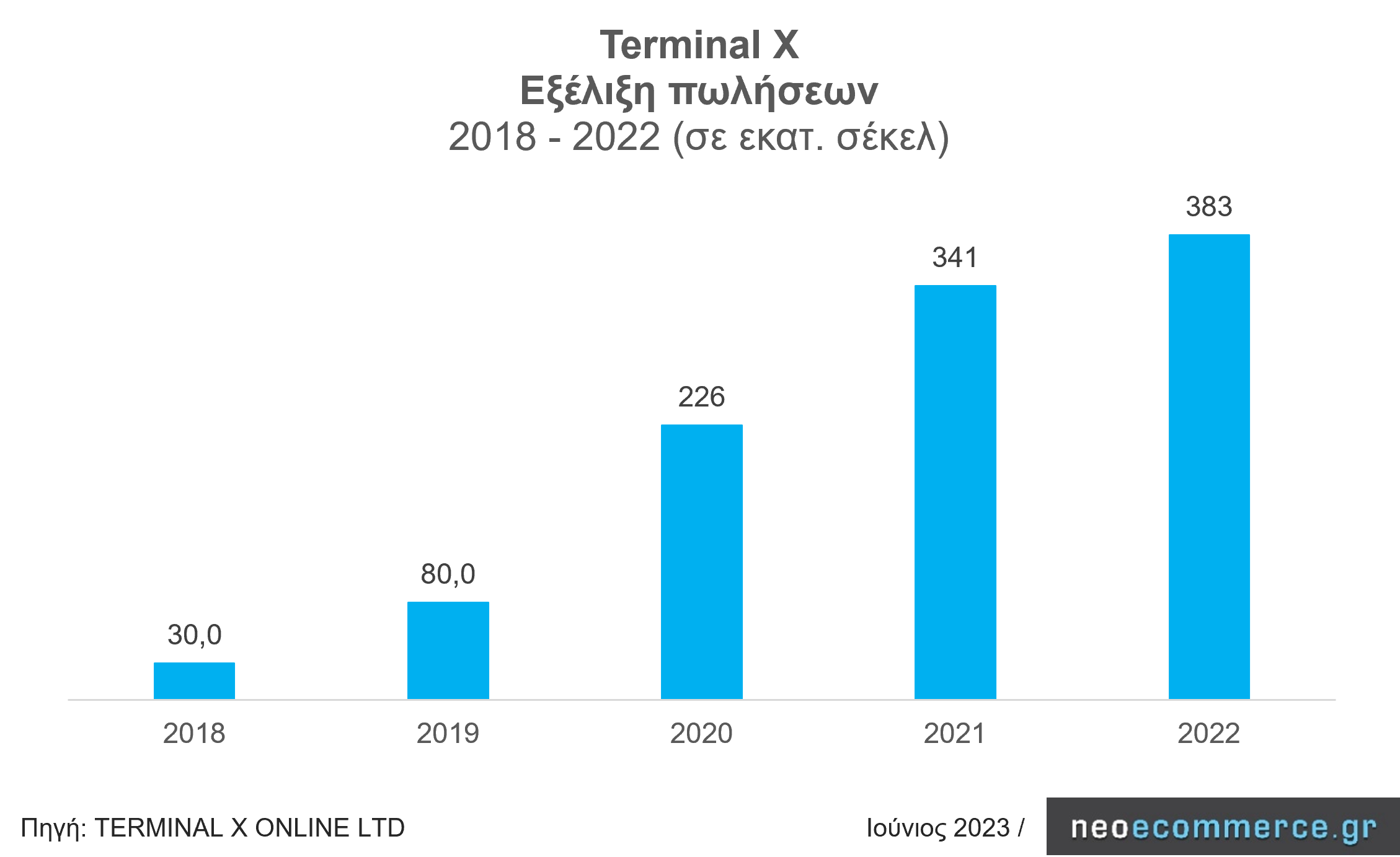 Η Terminal X έσπασε το φράγμα πωλήσεων των 100 εκατ. ευρώ - neoecommerce