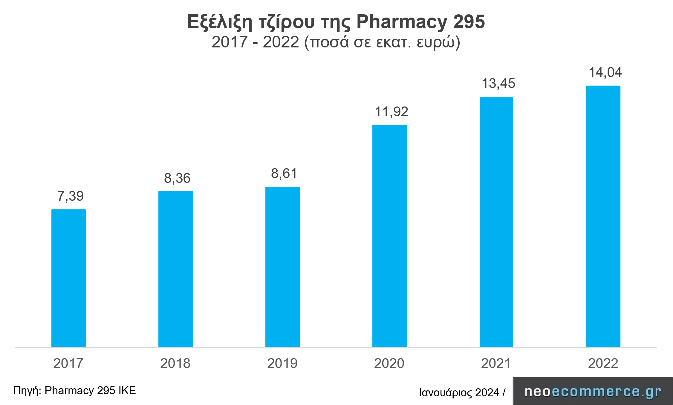 Pharmacy295: Αύξηση τζίρου 4,4% αλλά και ζημιές το 2022 - neoecommerce