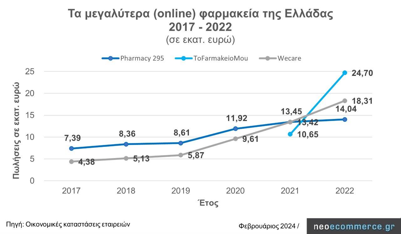 Τα 3 μεγαλύτερα online φαρμακεία της Ελλάδας - neoecommerce