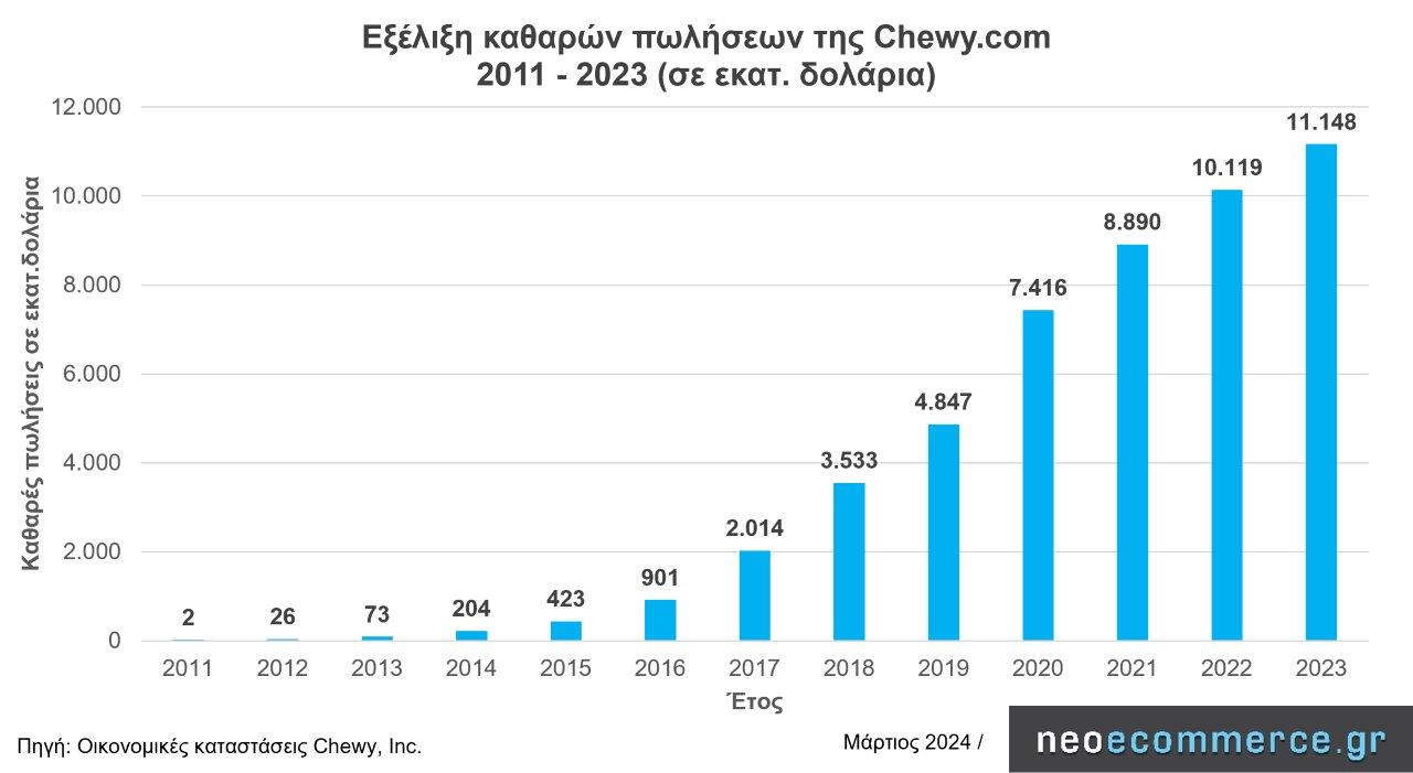 Chewy: Αύξηση των πωλήσεων κατά 10%, στα 11,15 δισ. δολάρια το 2023 ...