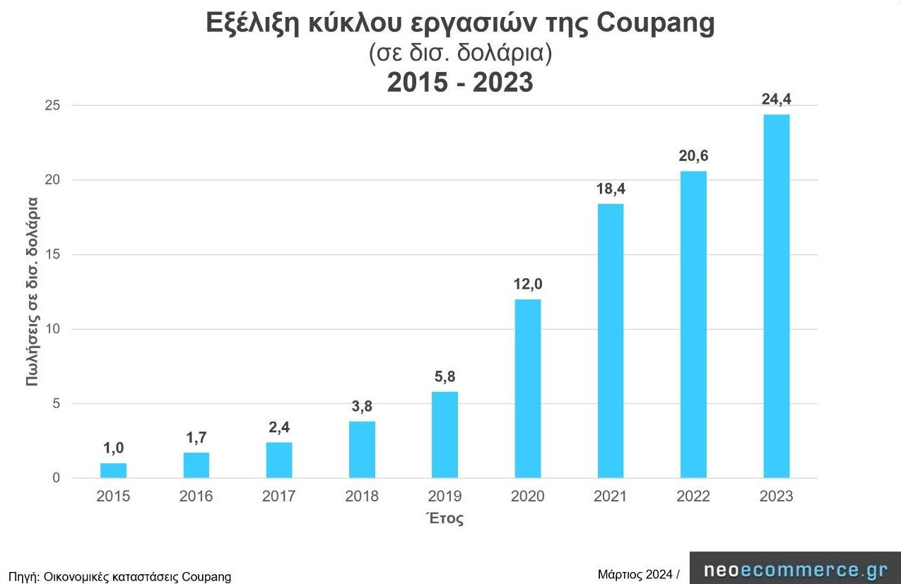 Coupang: Θεαματική αύξηση τζίρου 321% την τελευταία πενταετία ...