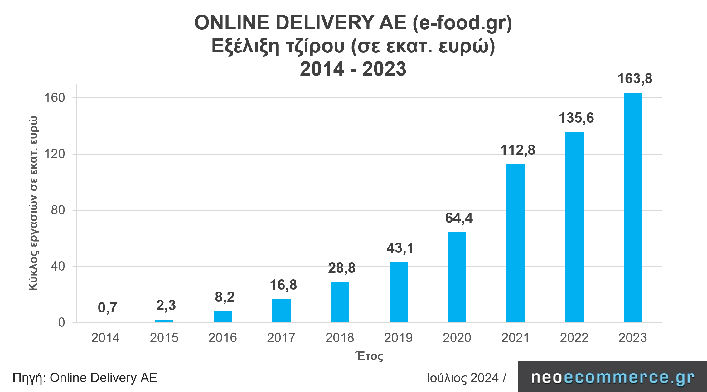 efood: Πωλήσεις 163,8 εκατ. ευρώ το 2023 - neoecommerce