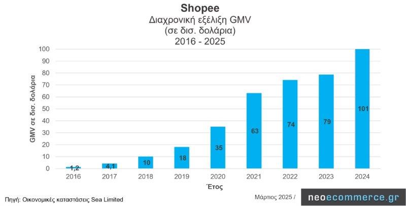 Shopee: Έσπασε το φράγμα των 100 δισ. δολαρίων σε πωλήσεις το 2024 ...