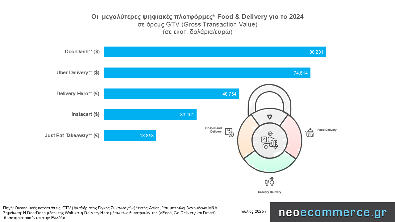 Οι μεγαλύτερες ψηφιακές πλατφόρμες Food & Delivery για το 2024 ...