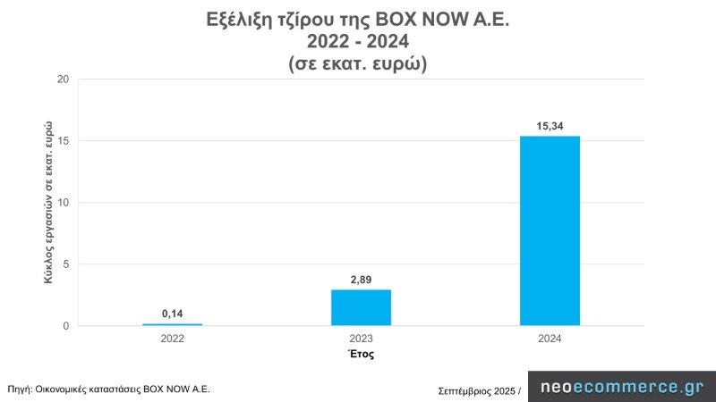 Box Now: Πενταπλάσια αύξηση εσόδων και μείωση ζημιών το 2024 - neoecommerce